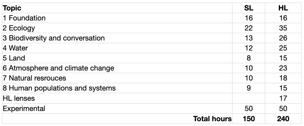 IB ESS – PYTR Class