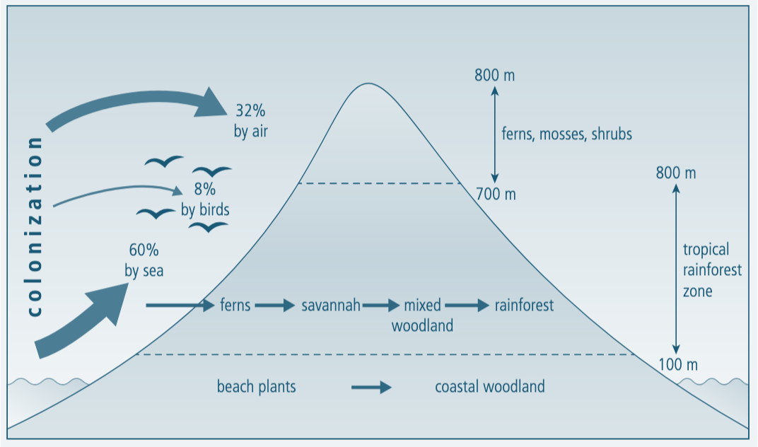 ESS 2.5.2 [Case Study] Primary and Secondary Succession – PYTR Class