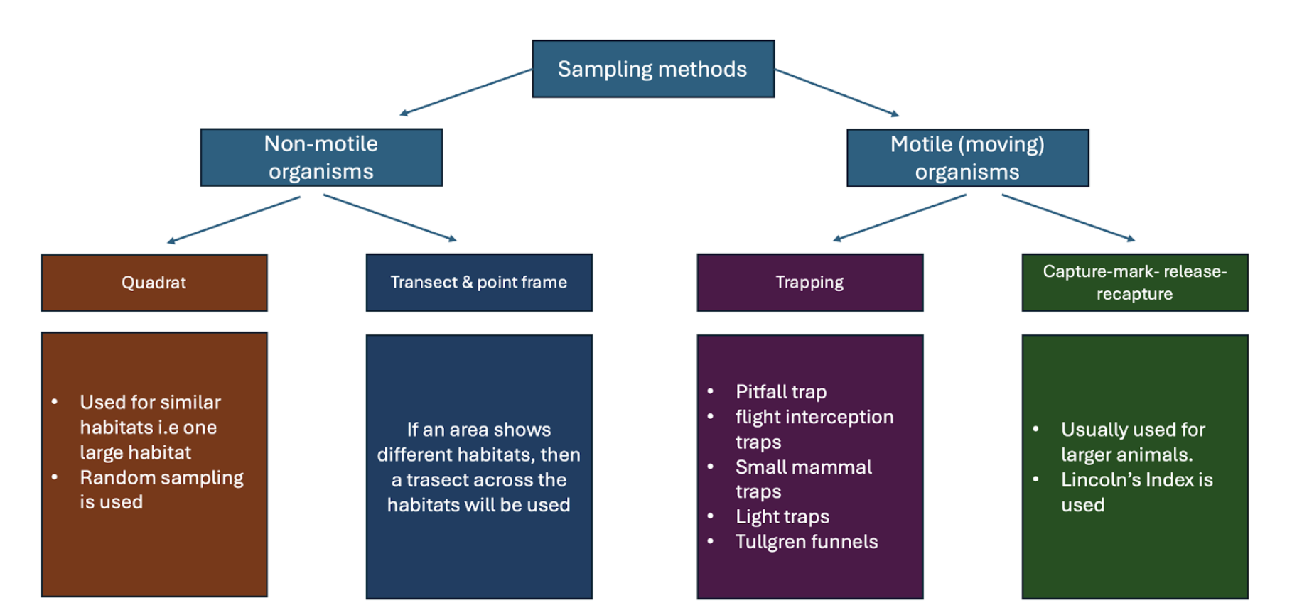 ESS 2.1.5 [Skills] Sampling the Ecosystem – PYTR Class