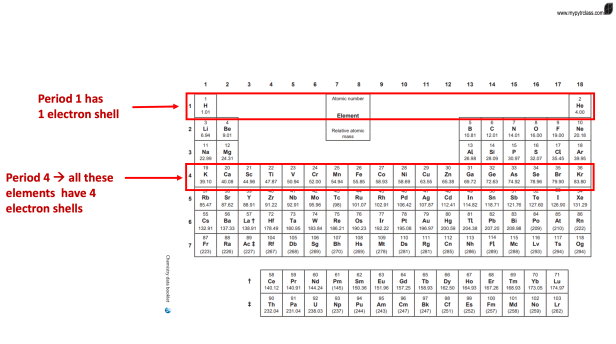 Chemistry S3.1.1 Introduction to The Periodic Table – PYTR Class